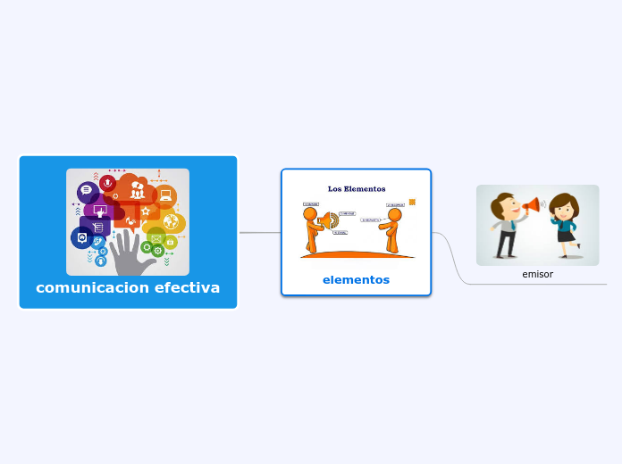 comunicacion efectiva - Mind Map